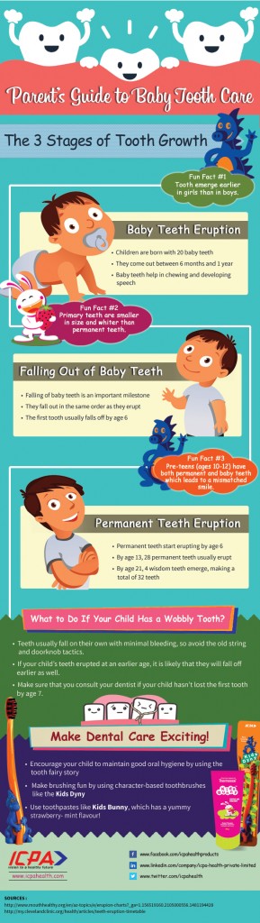 Baby Tooth Care Made Easy for Parents [ Infographic ]